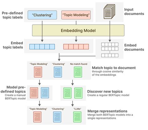 Bertopic What Is So Special About V0 16