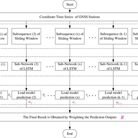 Framework Of The Multiscale Sliding Window Lstm Mssw Lstm Download Scientific Diagram