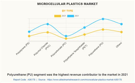 Microcellular Plastics Market Share Growth Trend Statistics 2031