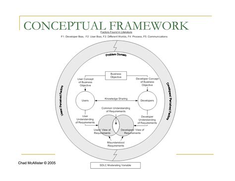 The Conceptual Framework Or Theoretical Framework Describes And Depicts The Key Constructs