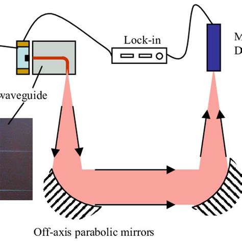 The Setup For Optical Characterization With A Butt Coupling Of The