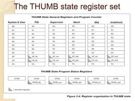 arm programmer s model pptx operating systems computer software