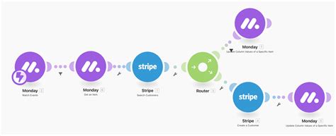 Automate Your Workflow Creating Stripe Customer Profiles From Monday
