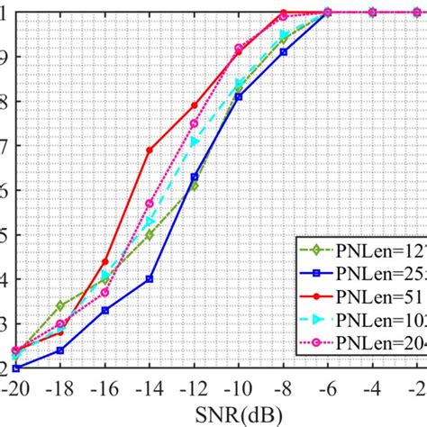 Recall Rate Versus Signal To Noise Ratio Curve Download Scientific