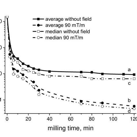Dependency Of Strontium Hexaferrite Powder Average Particle Size And