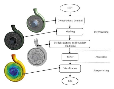 Flow Chart Of The Simulation Process Download Scientific Diagram