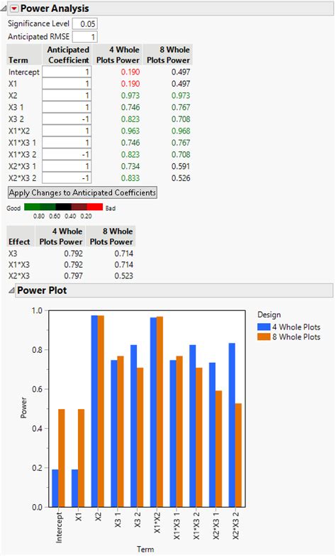 Split Plot Designs With Different Numbers Of Whole Plots