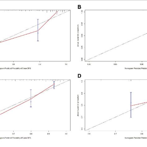 The Calibration Curves For Predicting The 3 5 Year Dfs And Os