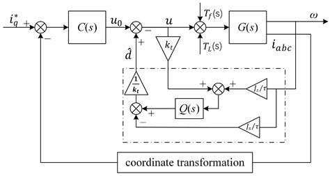 Control Strategy For Improving Dual Motor Synchronization Accuracy