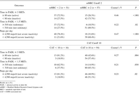 Modified Medical Research Council Dyspnea Scale In Gold Classification