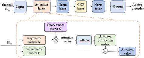 Figure 1 From A Deep Learning Based Hybrid Precoding With Attention