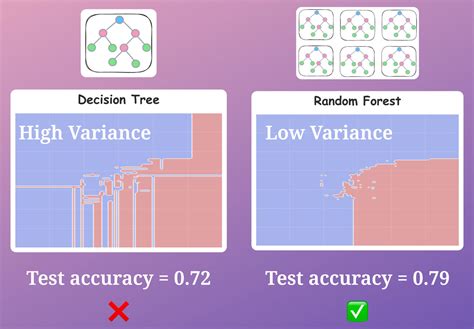 Why Bagging Is So Ridiculously Effective At Variance Reduction