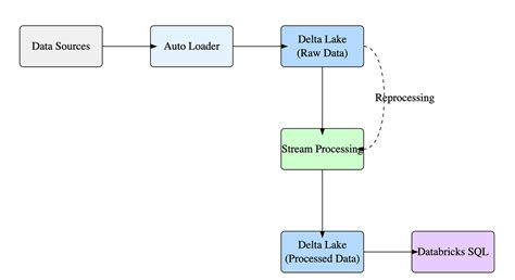 databricks autoloader cookbook in this article we are going to… by