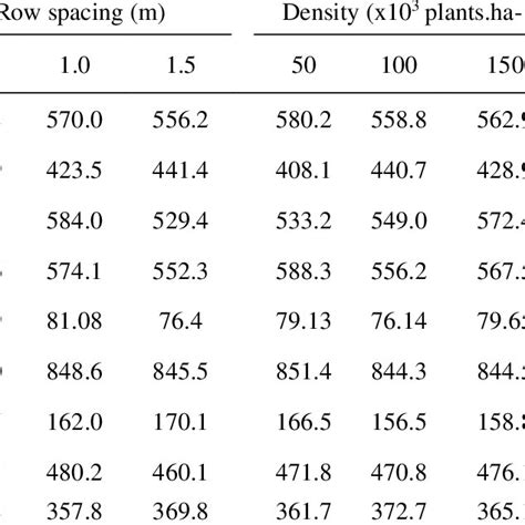 Effects Of Row Spacing And Planting Density On Digestibility And