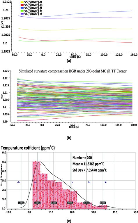 A The Simulated Tc Simulation Results In Different Mosfet Corners