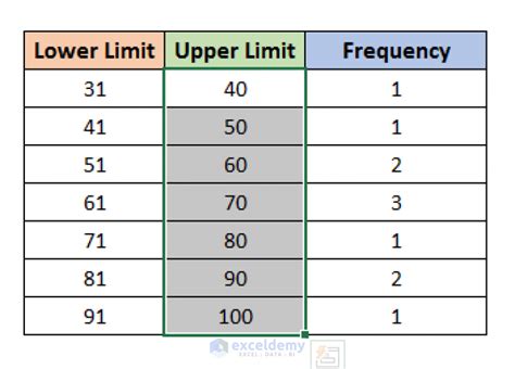 How To Create A Grouped Frequency Distribution In Excel 3 Easy Ways
