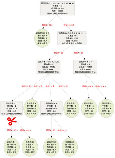 Python代码递归实现C4 5决策树生成剪枝分类 知乎