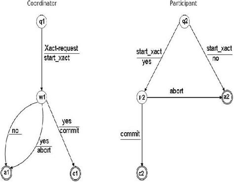Three Phase Commit Protocol Semantic Scholar