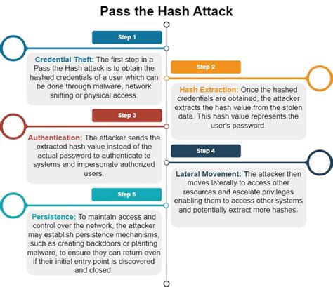 Pass The Hash — Mcsi Library
