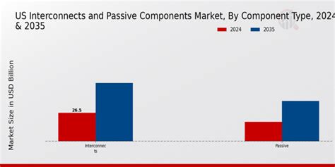 Us Interconnects And Passive Components Market Size Share And Trens 2035