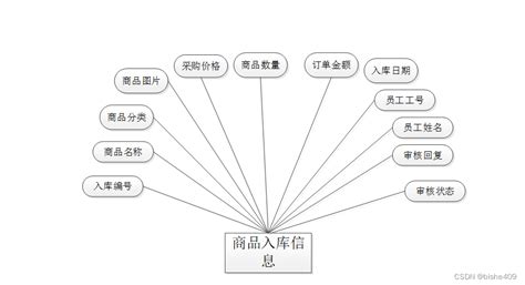 【附源码】计算机毕业设计ssm企业进销存管理系统进销存管理信息系统数据流程图 Csdn博客