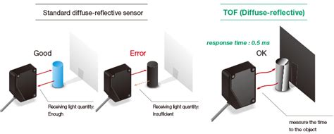 Long Range Tof Sensors Tof 3v Series Future Way Electronic