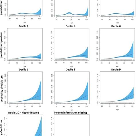 Non Parametric Estimation Of The Effect Of Age On Likelihood Of