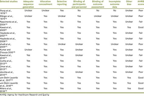 Cochrane Risk Of Bias Tool For Randomized Controlled Trials Download