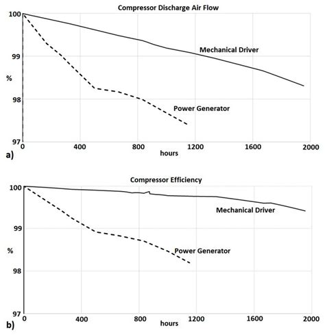 Machines Free Full Text Gas Path Fault And Degradation Modelling In Twin Shaft Gas Turbines