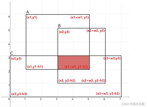 华为od机试 矩形相交的面积（java计算面积 Od Csdn博客