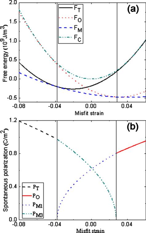Strain Driven Phase Transitions And Associated Dielectric Piezoelectric
