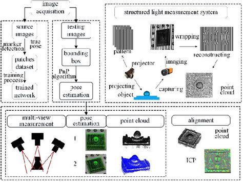 Figure 1 From A Multi View Structured Light Measurement Method Based On Pose Estimation Using