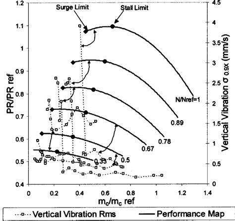 Vertical Casing Vibration Rms Level Along Compressor Characteristic Curves Download Scientific