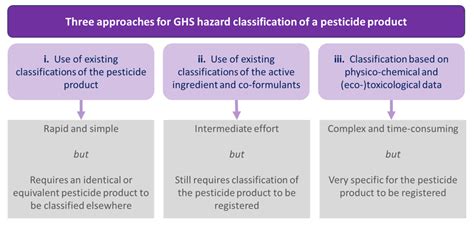 The Classification Procedure In Practice Pesticide Registration