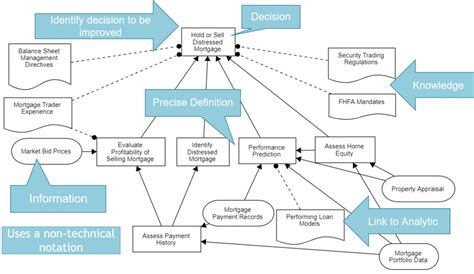 Framing Analytic Requirements With Decision Modeling Blue Polaris Formerly Decision