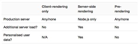 Pre Render A Vuejs App With Node Or Laravel