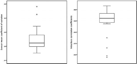 Simple Box Plot Of The Mean Coefficient Of Variation Left And Simple