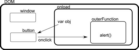 Can Someone Explain This Javascript Memory Leak Scenario To Me Stack