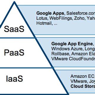 Models Of Cloud Services Download Scientific Diagram