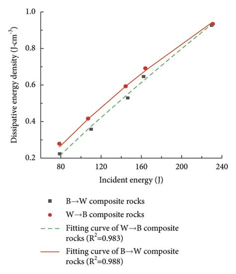 Energy Evolution Patterns Of Layered Composite Rock Mass A Impact Download Scientific