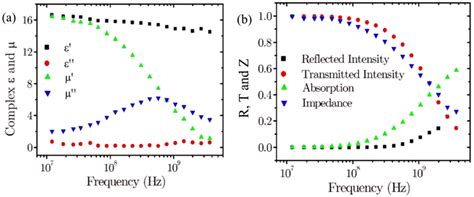 A Plot Of The Complex Relative Permeability And Permittivity As A
