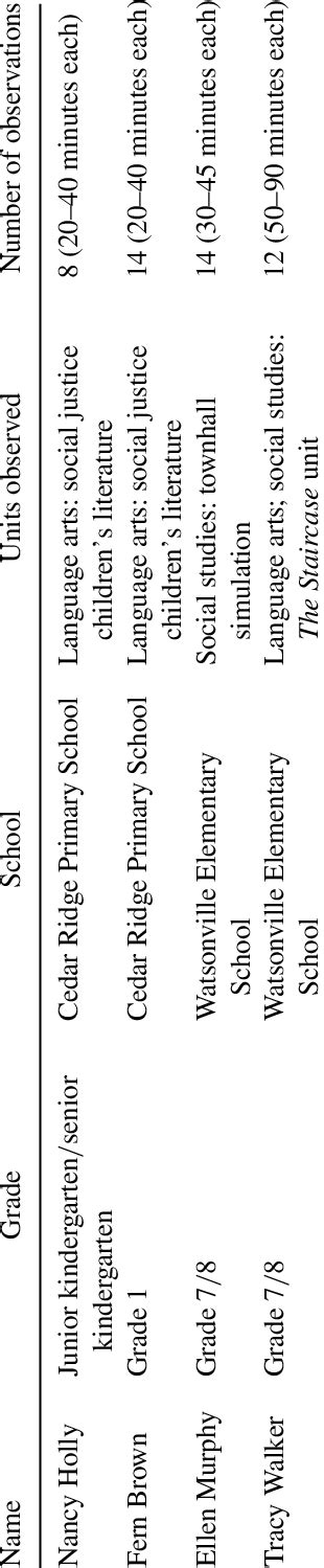 Personal And Professional Context Download Table