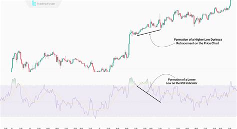 RSI Indicator Identifying Types Of Divergences Using RSI