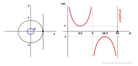 Cosecant In Trigonometry Andrea Minini
