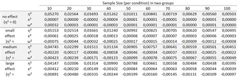 The 20 Statistician Why You Should Use Omega Squared Instead Of Eta