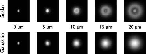 Comparison Between A Scalar Psf Model [30] And Its Gaussian Download Scientific Diagram
