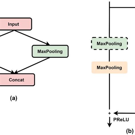Overall Architecture Of Deeplabv3 Backbone Network Resnet 50