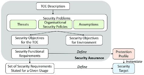 Methodology Of The Common Criteria Download Scientific Diagram