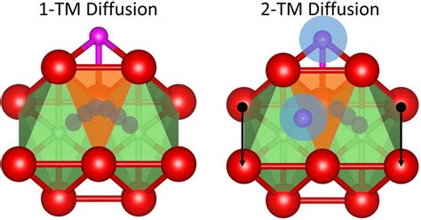 Diffusion Pathway Of Lithium In Layered Material With TM Transition Download Scientific