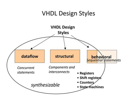 Behavioral Modelling In Vhdl Pptx Operating Systems Computer Software And Applications